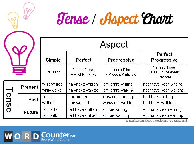 English Grammar on Twitter: "Tense / Aspect Chart https://t.co ...