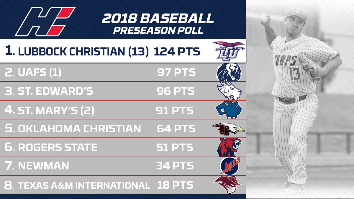 Chaps Picked to Top Heartland, as Three Claim Preseason All-Conference ...