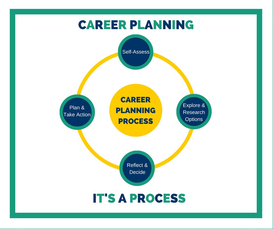 Career Planning Steps