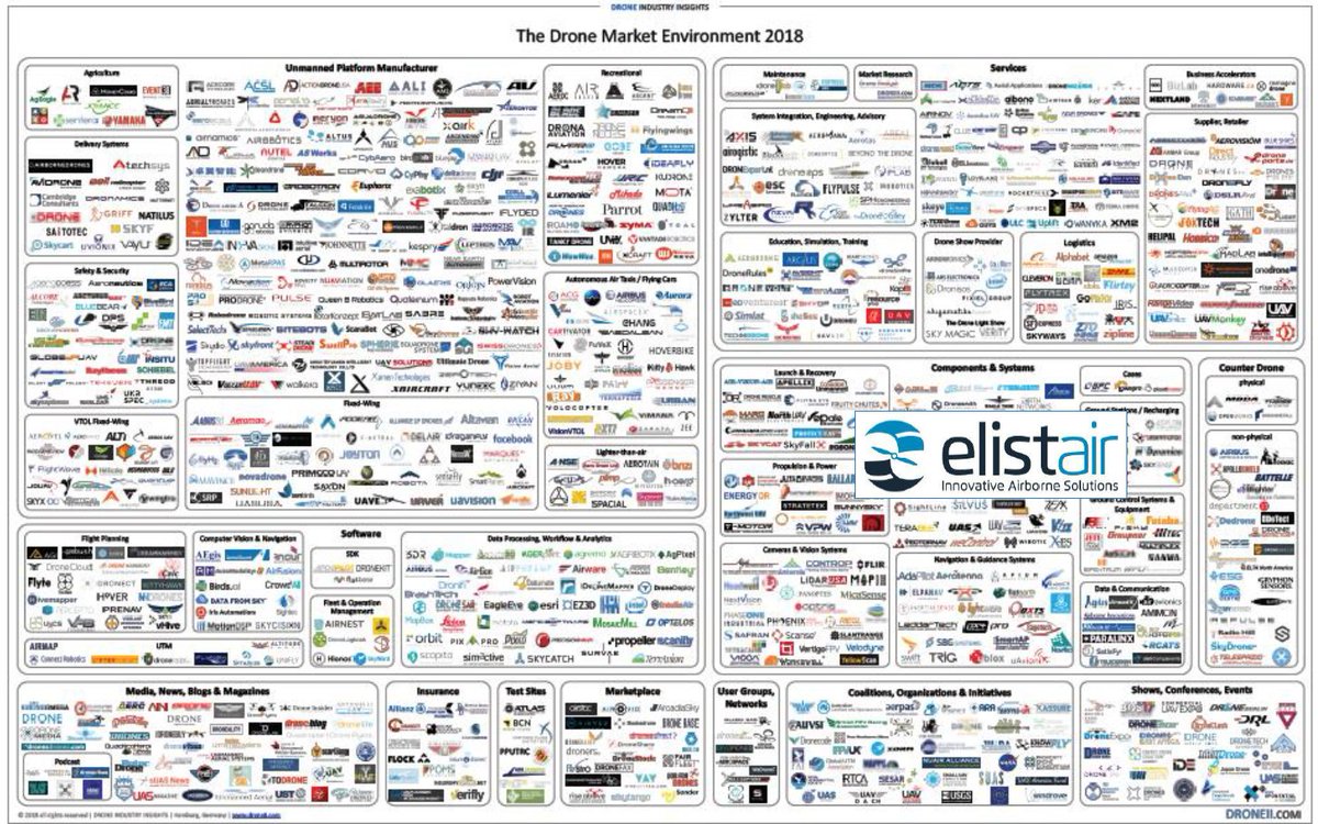 Drone Market Environment Map 2019 - Drone 2019
