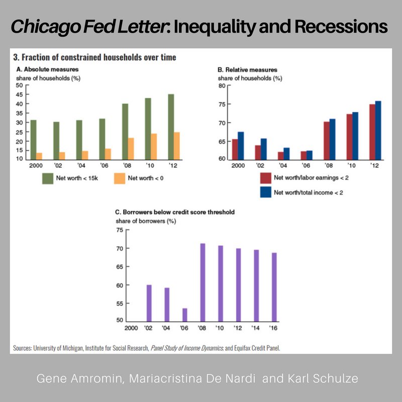Chicago Fed Letter looks at how income inequality affects output and ...