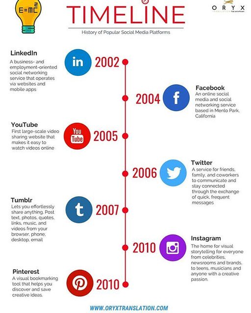 Evolution Of Social Media Timeline