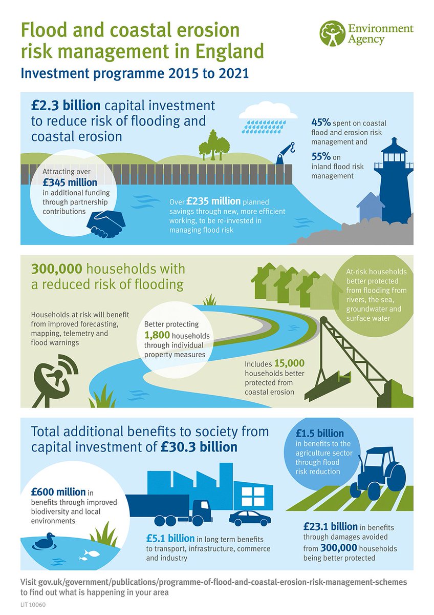 Environment Agency Infographic