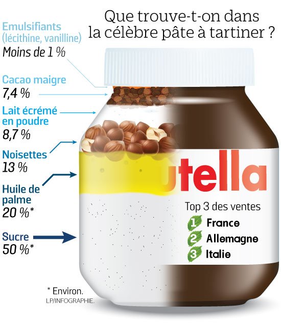 Nutella : Dernières actualités en direct, info en temps réel - Scoopnest
