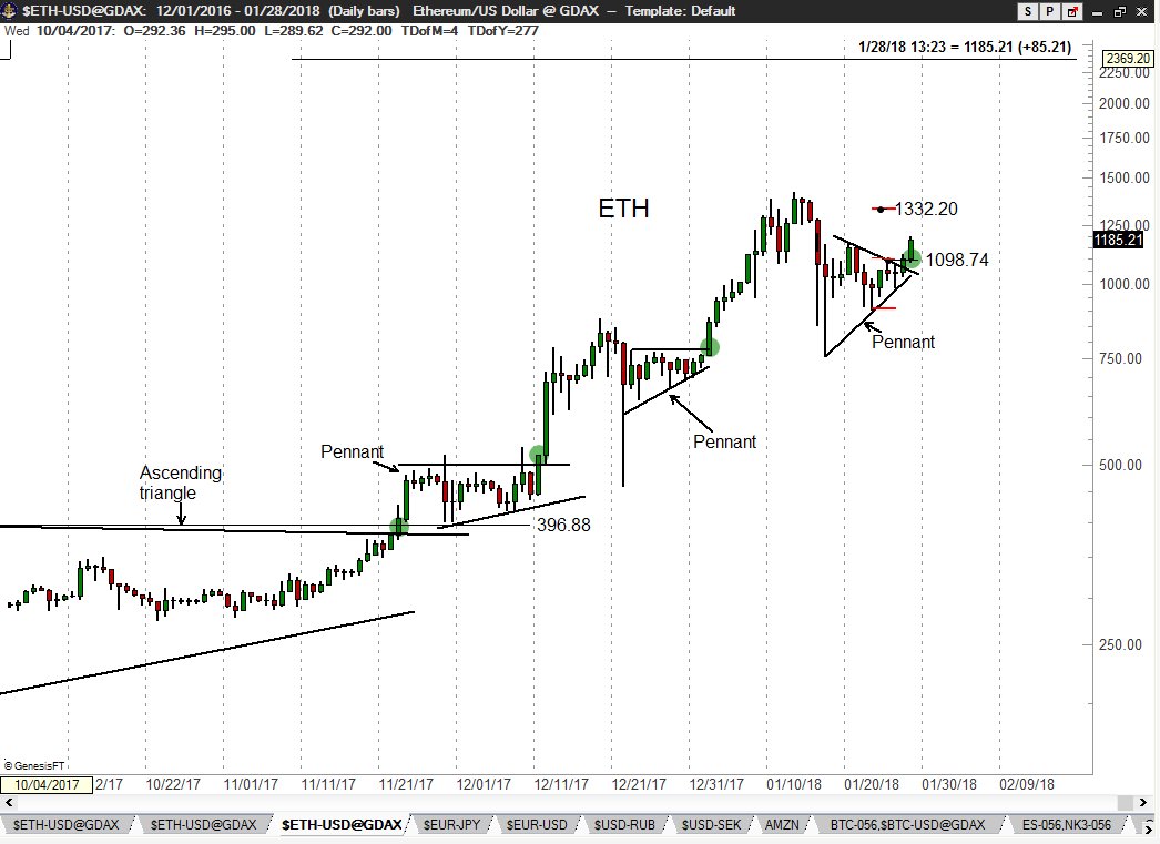 Classical_Charting_101 $ETH flashes fourth chart buy signal in past ...