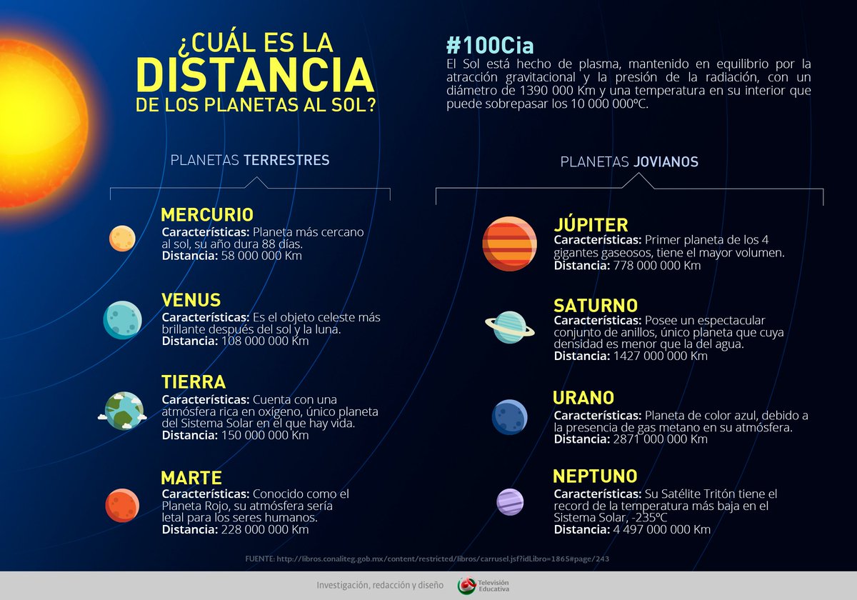Distancia Entre Planetas