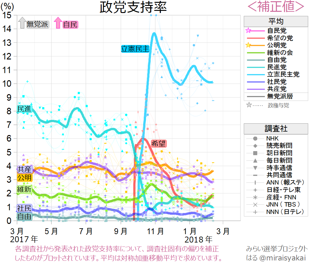 Fnn世論調査 政党支持率