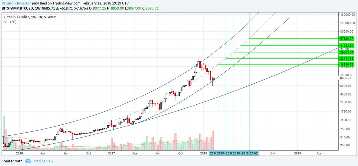 Thread by @parabolictrav: "I put together a trend prediction chart ...