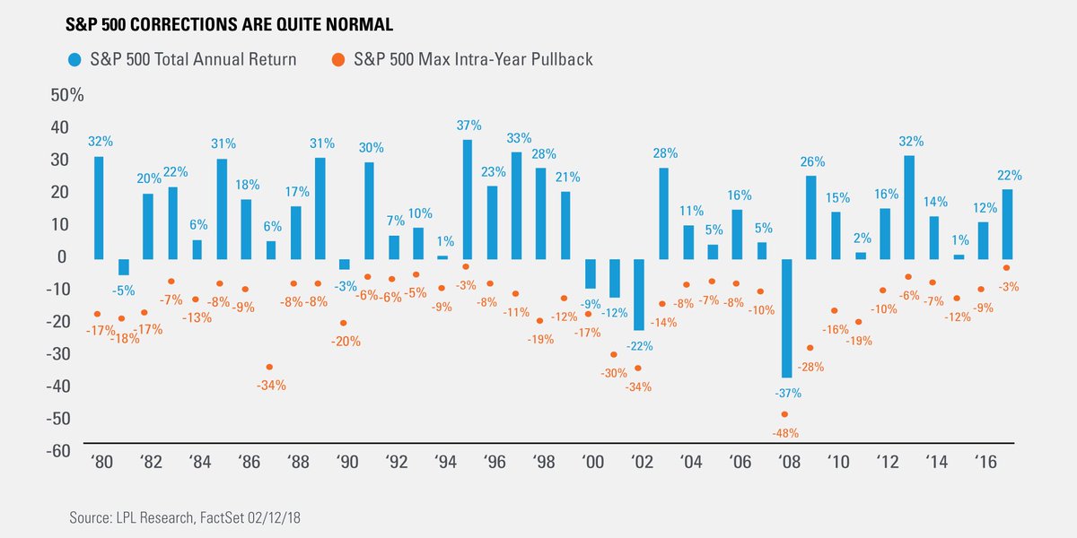 S&P 500 corrections: Historical overview : r/StockMarket
