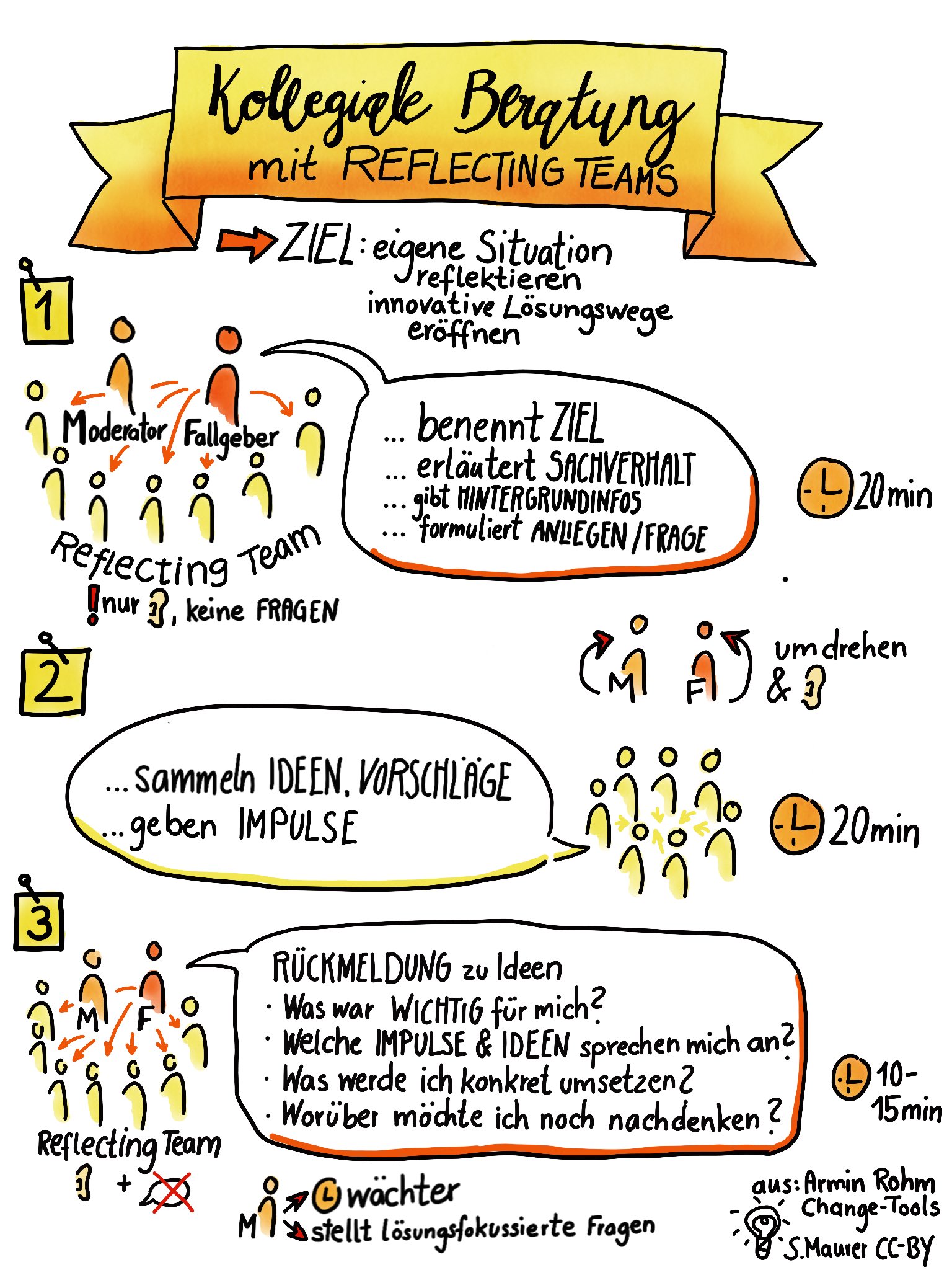 Reflecting Team Umsetzungsmöglichkeiten Und Praxisbeispiele Der