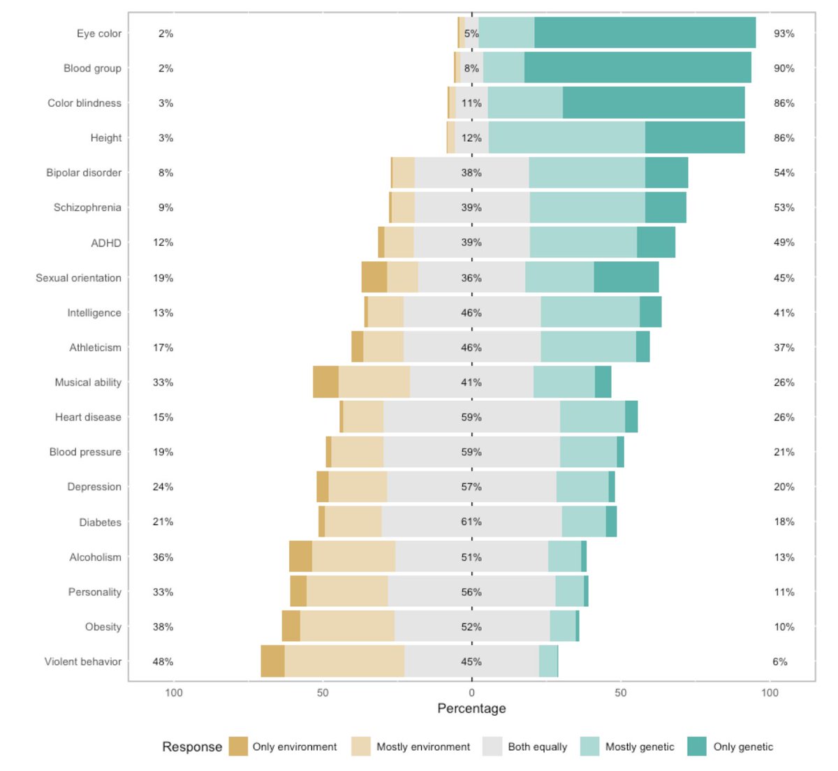 Who is best at guessing the heritability of traits? – From experience ...