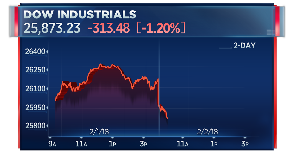 BREAKING: Dow falls more than 300 points | CNBC | Scoopnest