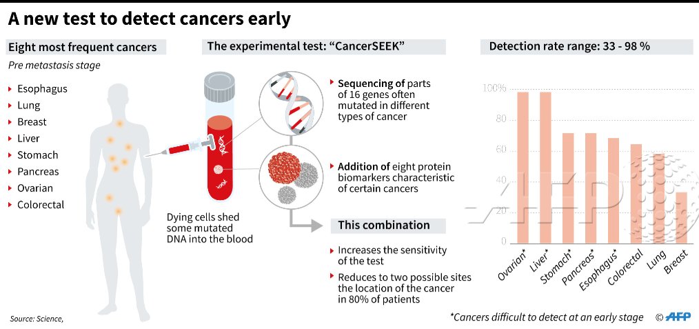 The CancerSEEK blood test is noninvasive and based on combined analysis ...