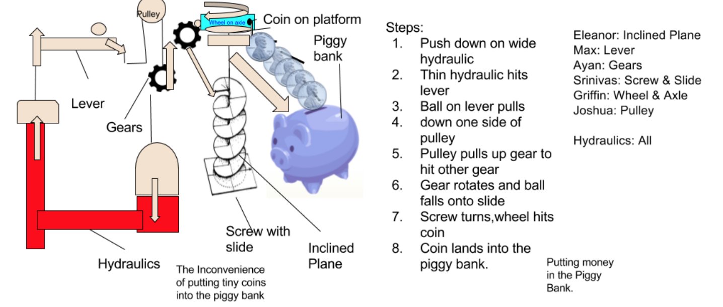 Screw Simple Machine Rube Goldberg