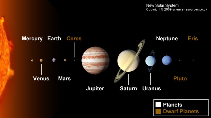Solar System Diagram With Distances