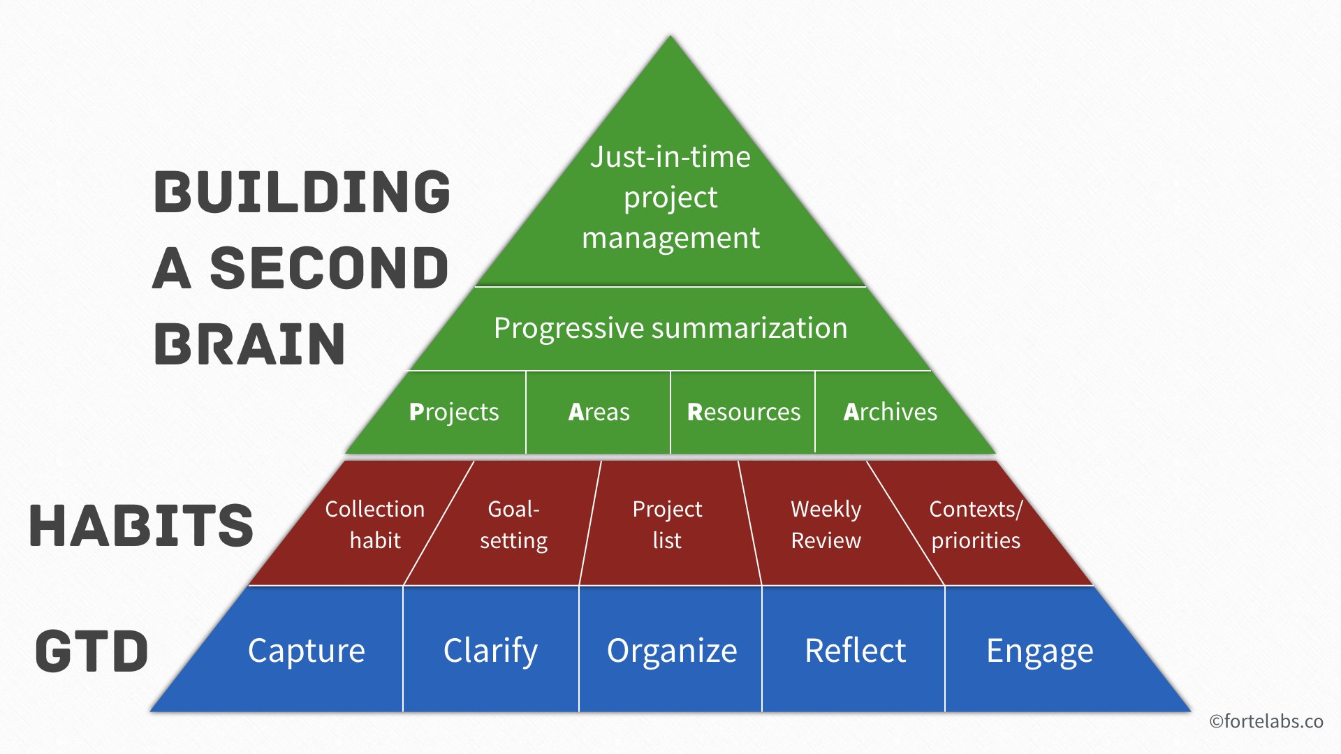 Pyramid Of Productivity