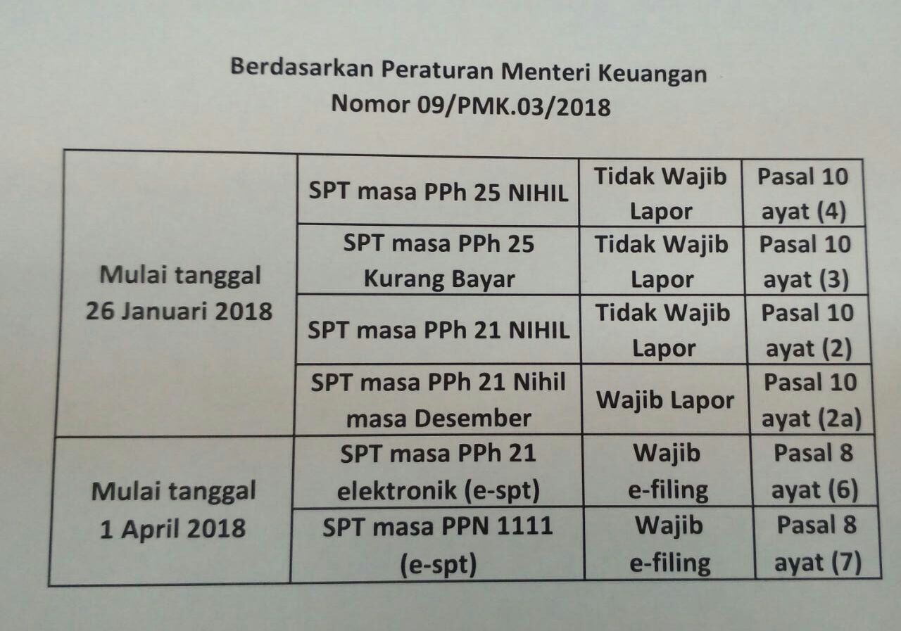Pelaporan Spt Masa Pph 21 Nihil