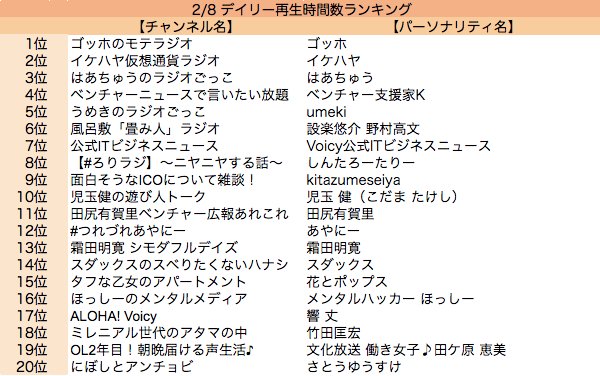 音声プラットフォーム Voicy【公式】 on Twitter: "【デイリーランキング発表】 2018年2月8日の再生リスナー数と再生時間 #ランキング を発表 お気に入りの ...