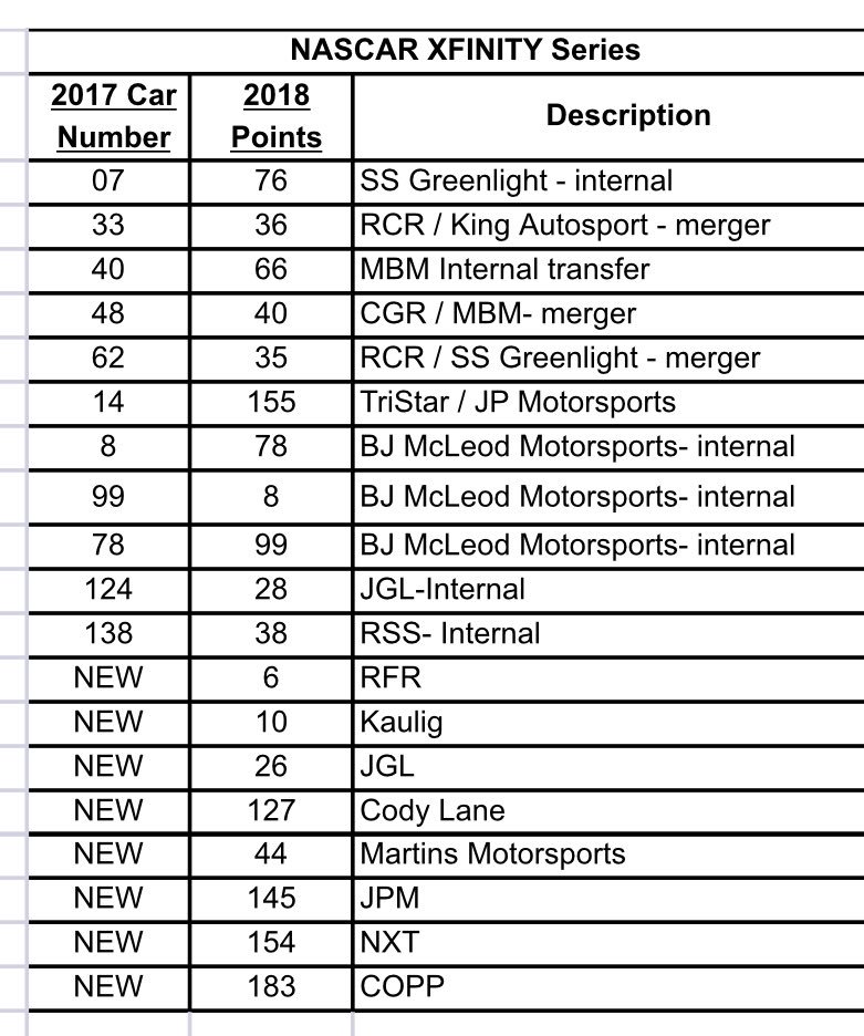 Xfinity Points Transfer, Interesting to see Kaulig with the #10 and ...