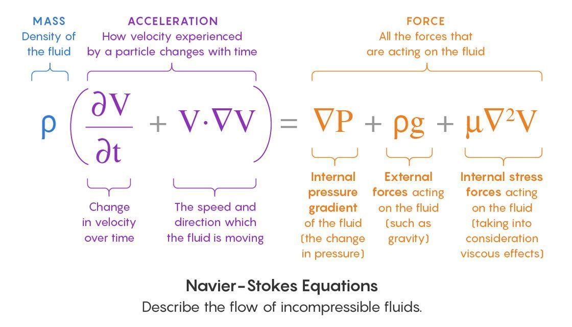 Physicists Have Used The Navier Stokes Equations For Centuries But