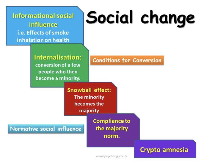 The Psychology Of Change Process