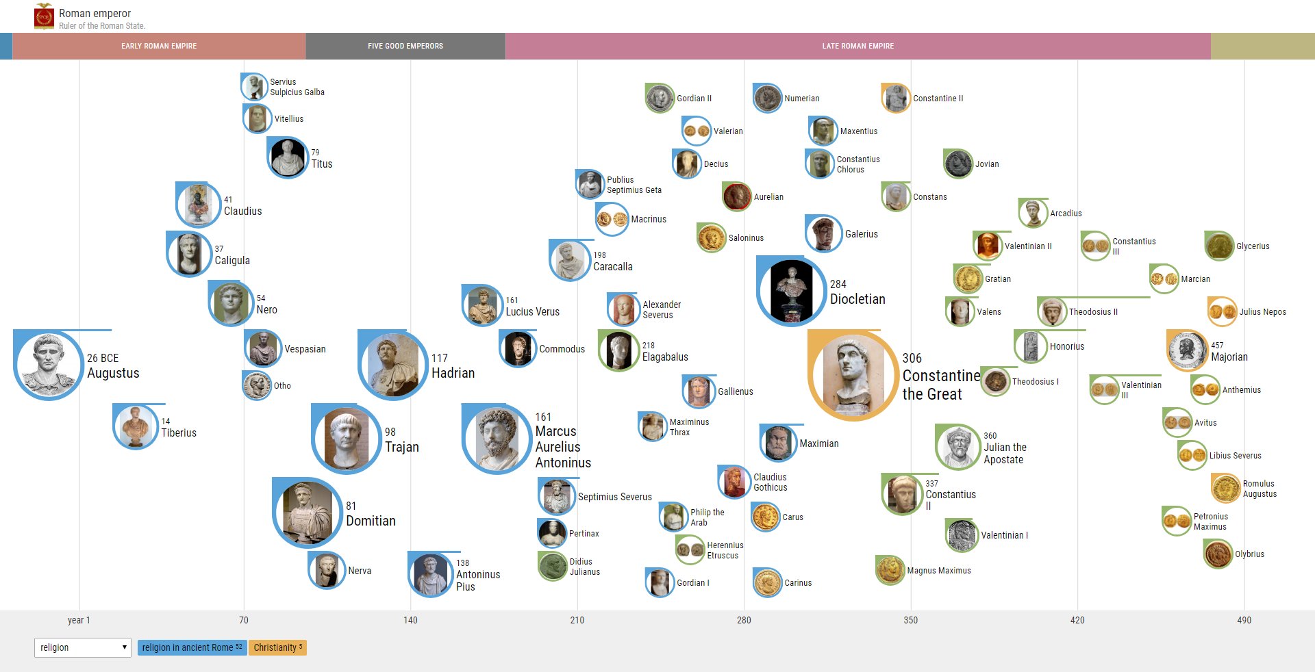 Roman Emperors Timeline