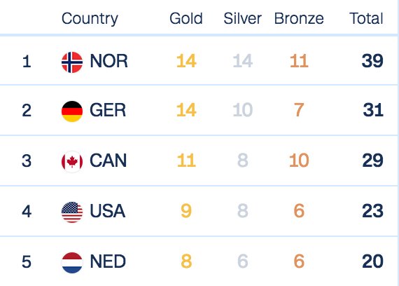Here are the final medal table standings at the PyeongChang2018 Winter ...