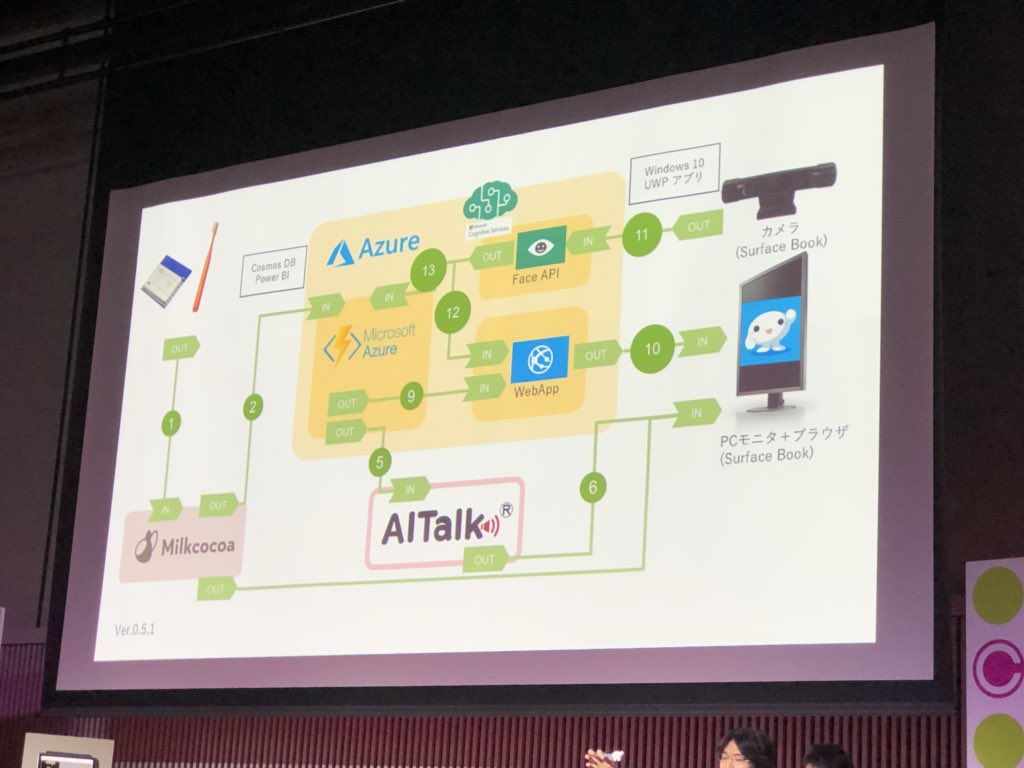 Hack-Chu 中京テレビハッカソン〜成果発表から最後まで〜 #hackchu (16ページ目) - Togetter