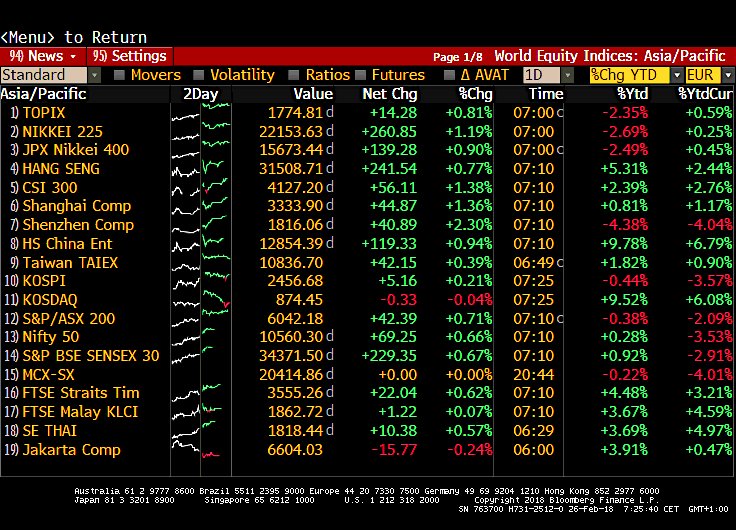 Daily Markets Update, 26 February – Frisky Market