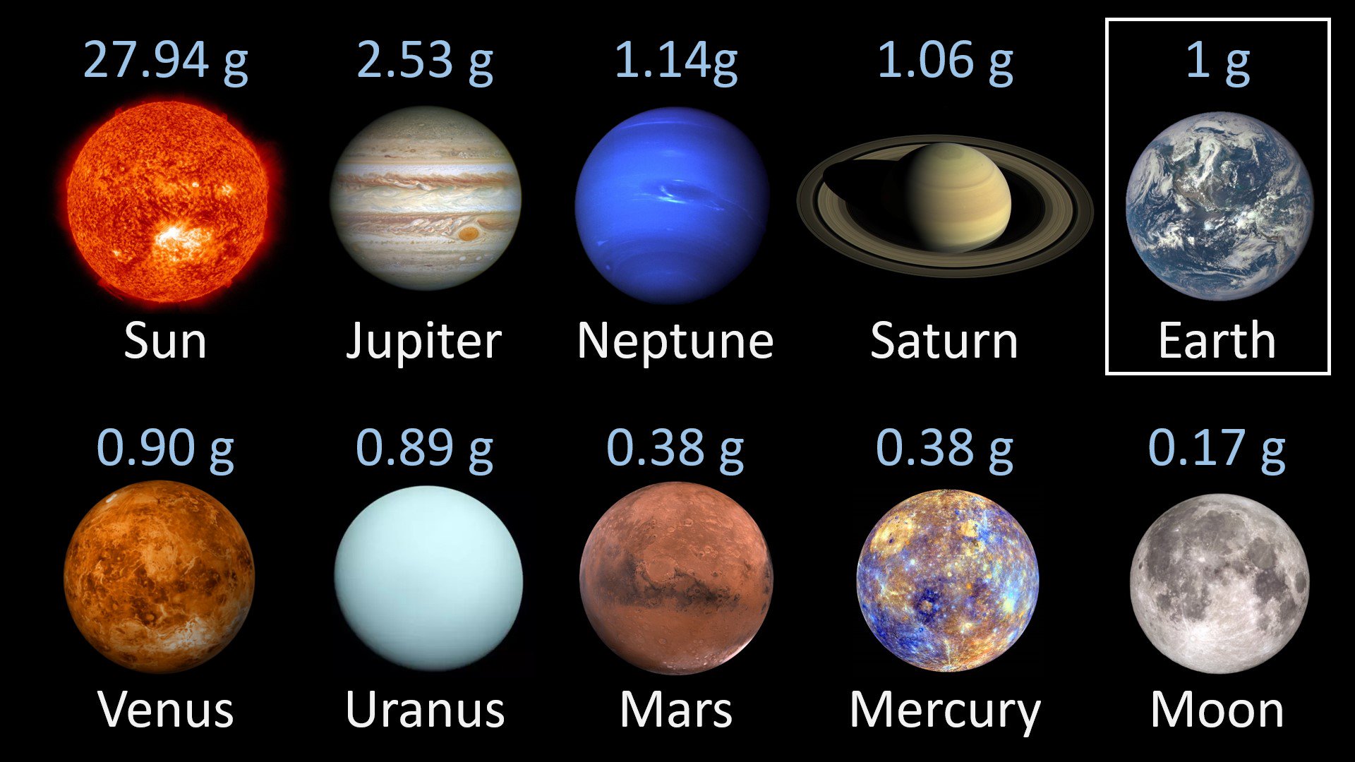 Planet Mercury Surface Gravity