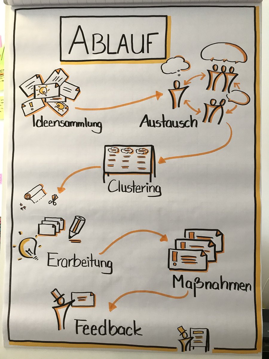 Top-10-Ideen und -Inspiration zum Thema „flipchart“