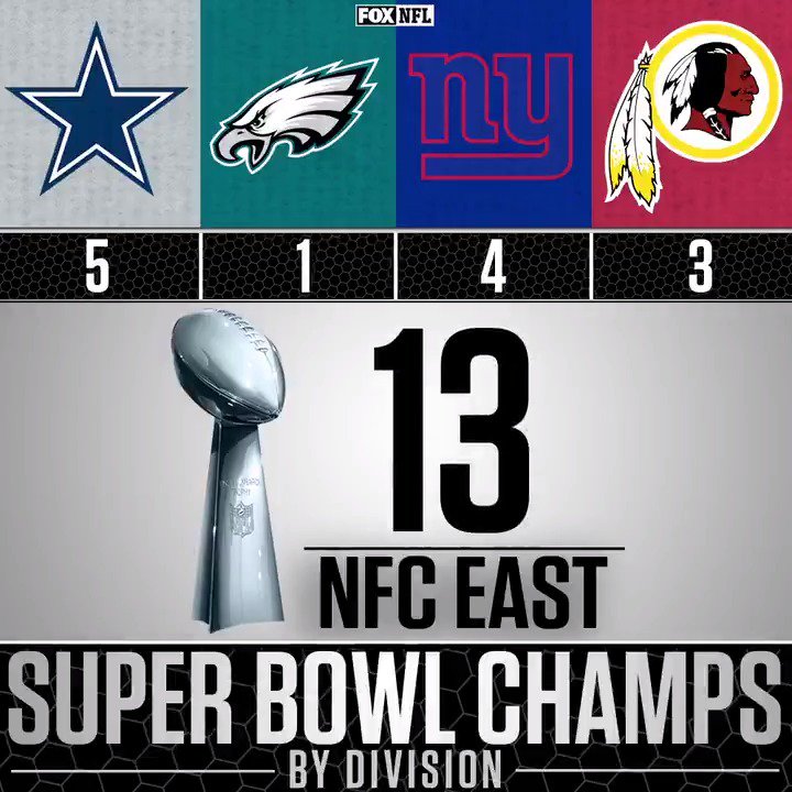 Divisions Ranked By Super Bowl Wins Then Appearances Since, 47% OFF