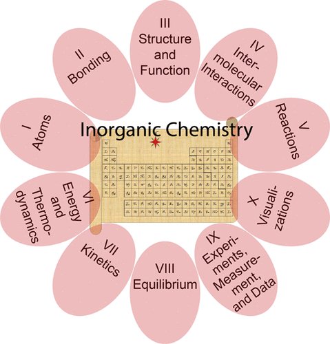 Inorganic Chemistry Concept Map