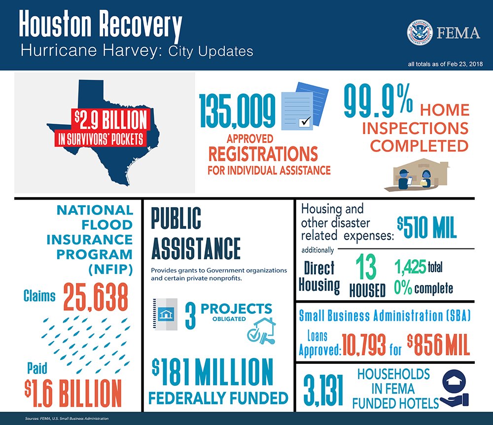 Today marks six months after hurricane made landfall. here are the most ...
