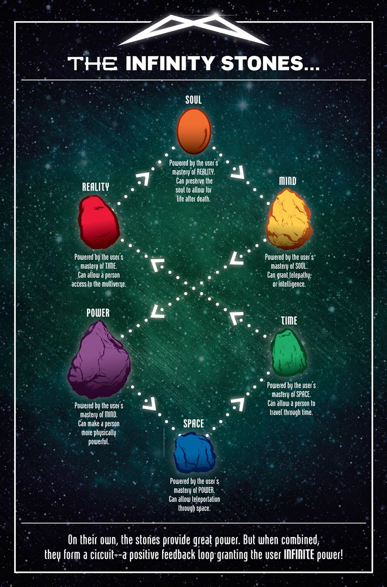 Marvel Mengungkap Rahasia Dibalik Enam Infinity Stones! - Greenscene