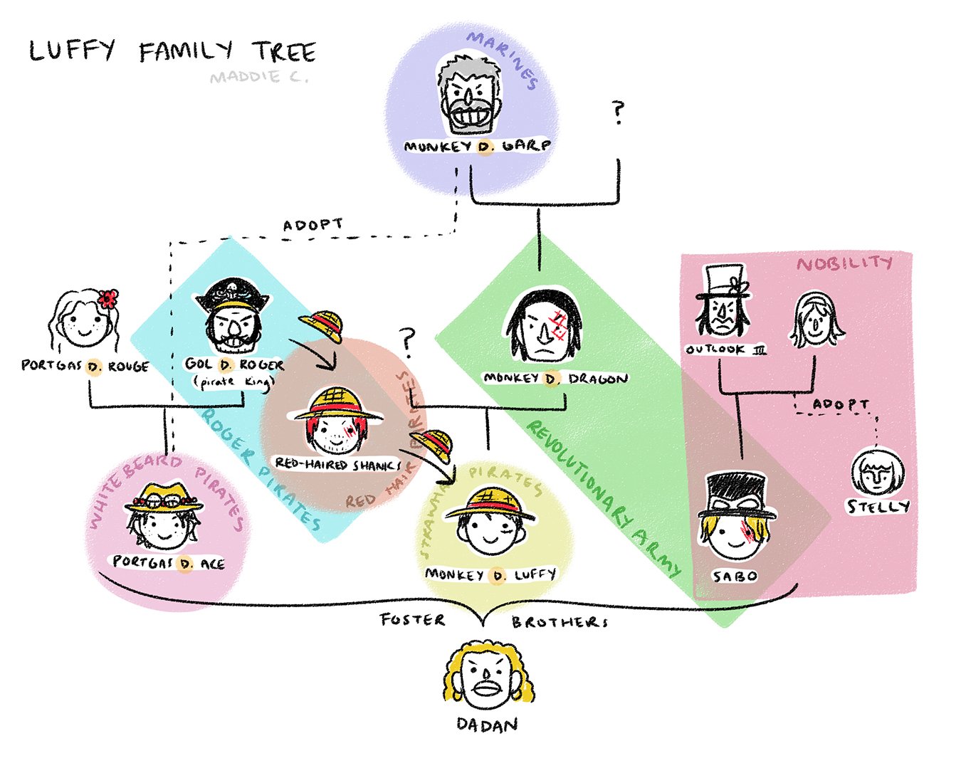 One Piece Family Tree