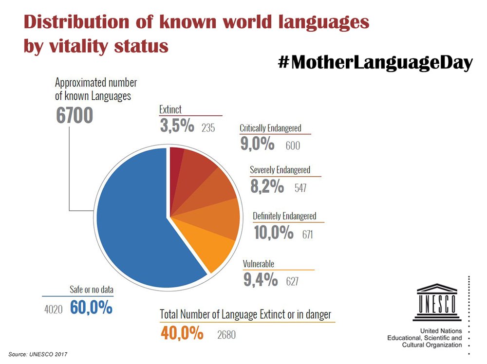 DYK that 1 language disappears every two weeks? Linguistic diversity is ...