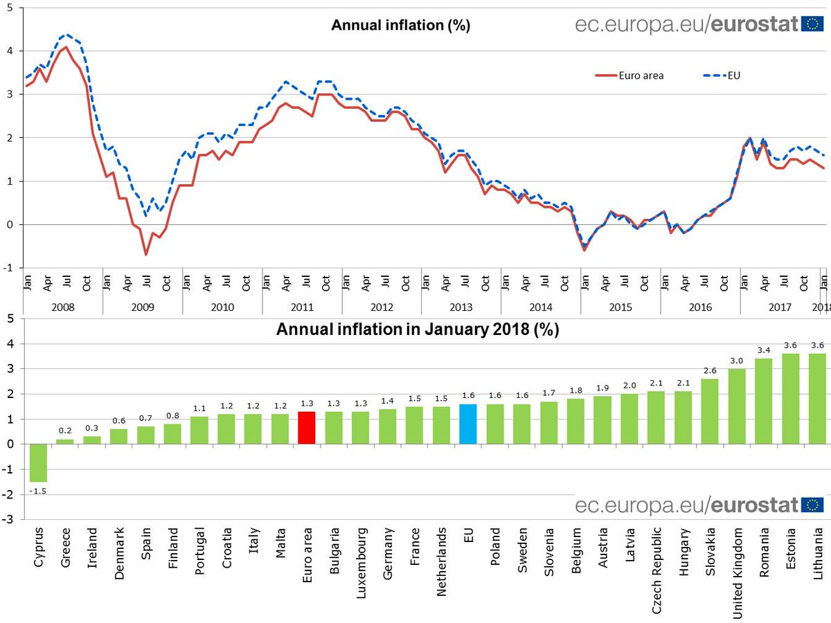 Euro area annual Inflation down to 1.3% in January 2018 (December 2017 ...