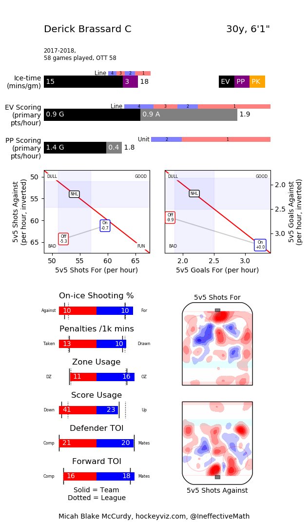 Derrick Brassard player chart : r/penguins