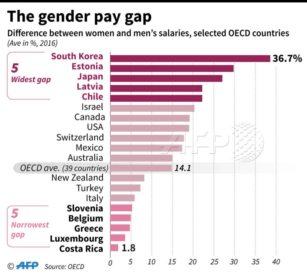 Trend in the pay gap between men and women in selected OECD countries AFPgraphics | AFP News ...