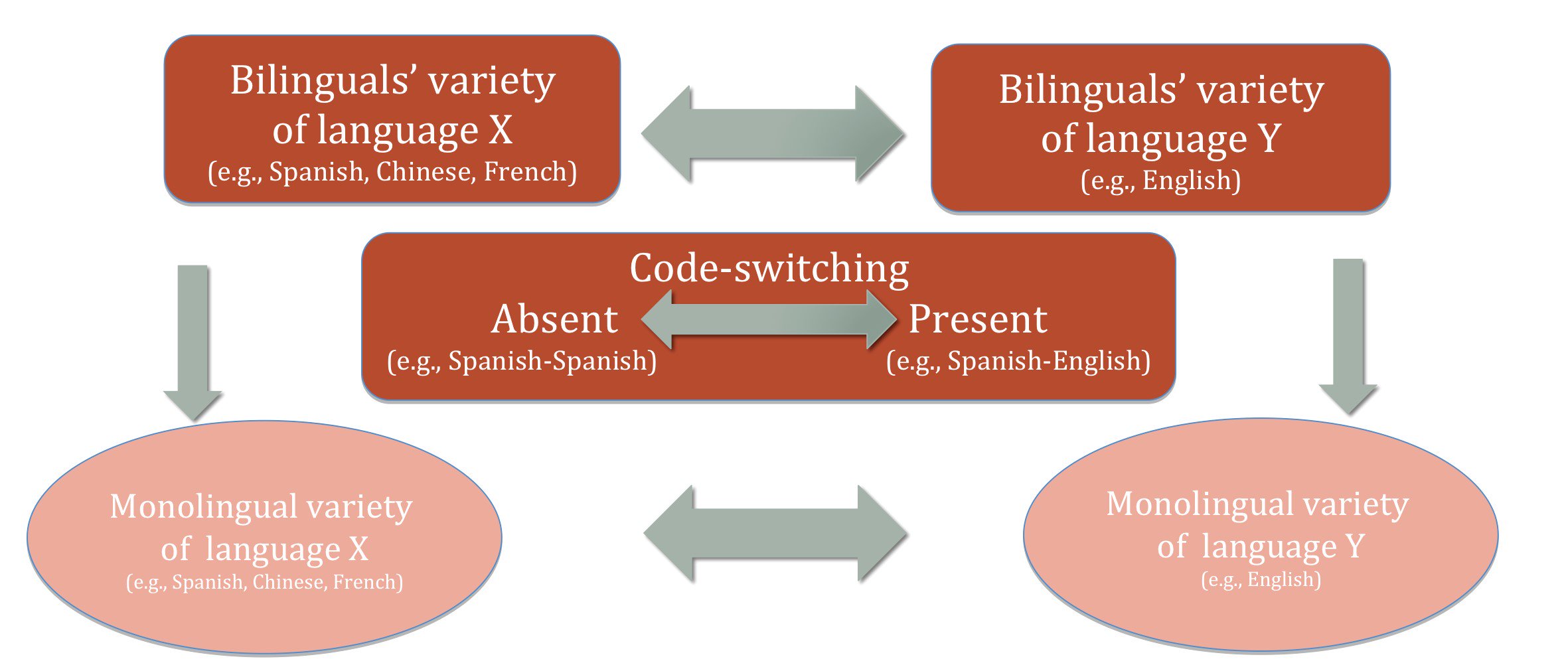 Types Of Bilingualism And Benefits Of Knowing Them, 54% OFF Types Of Bilingualism And Benefits Of Knowing Them, 54% OFF