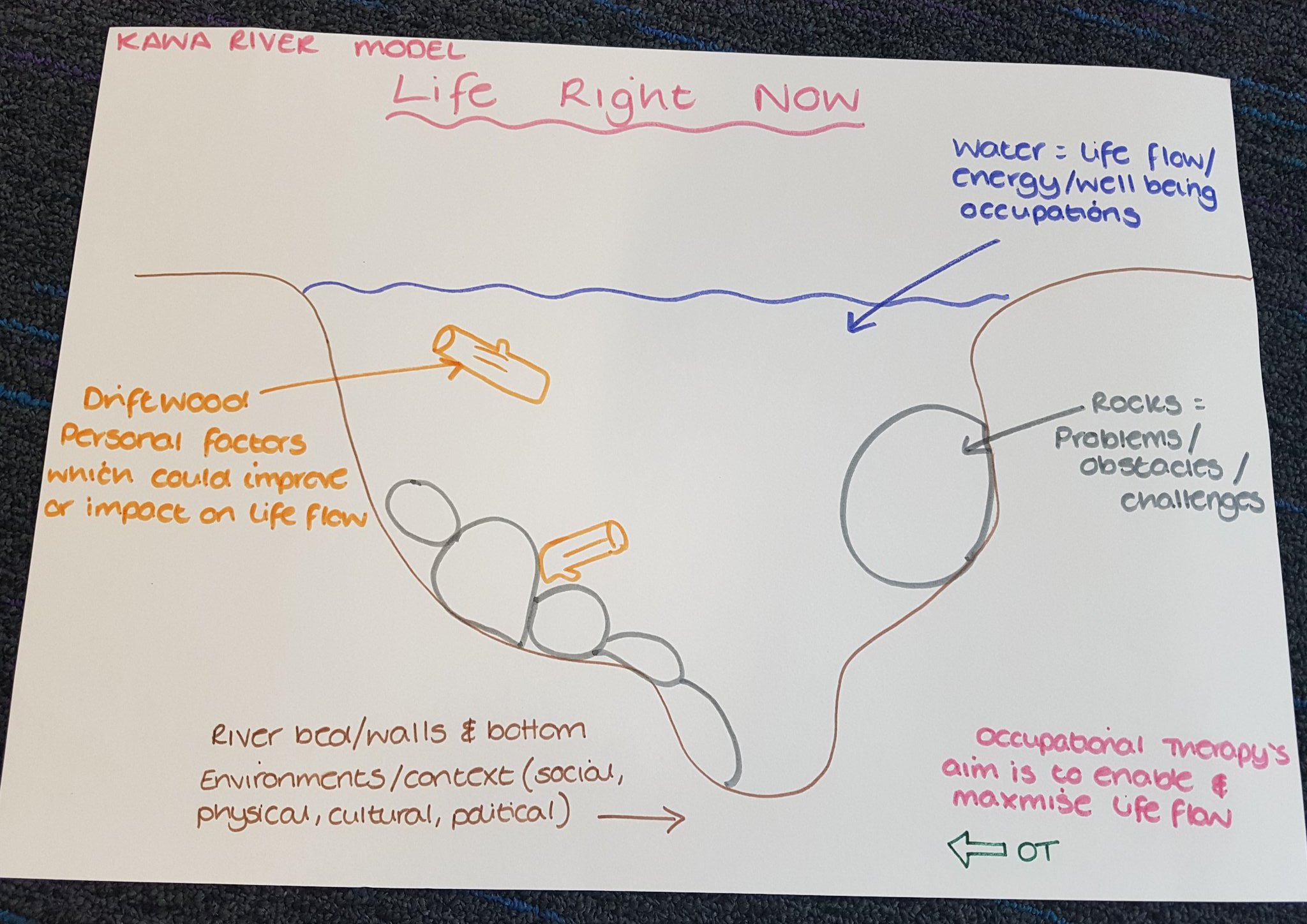 Kawa River Model The River Flows: Comparing The Kawa And The PEO