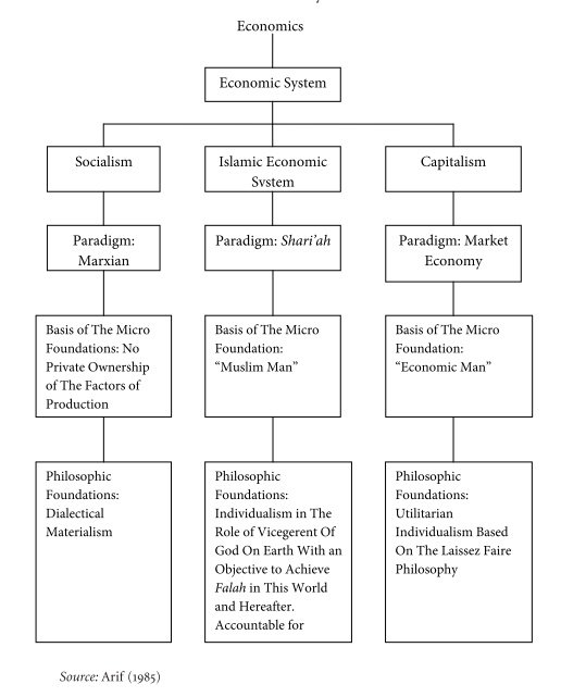 Comparing Economic Systems Chart