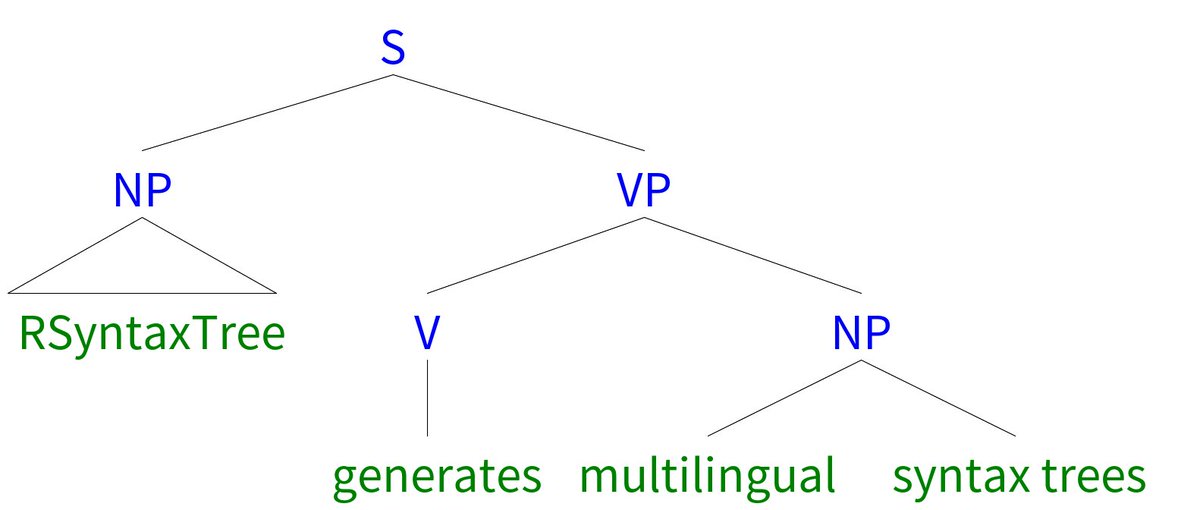 Yoichiro Hasebe on Twitter: "言語学の樹形図を描画するプログラムRSyntaxTreeをリニューアルしました。Ace Editorを導入し入力式を作成しやすくしまし ...