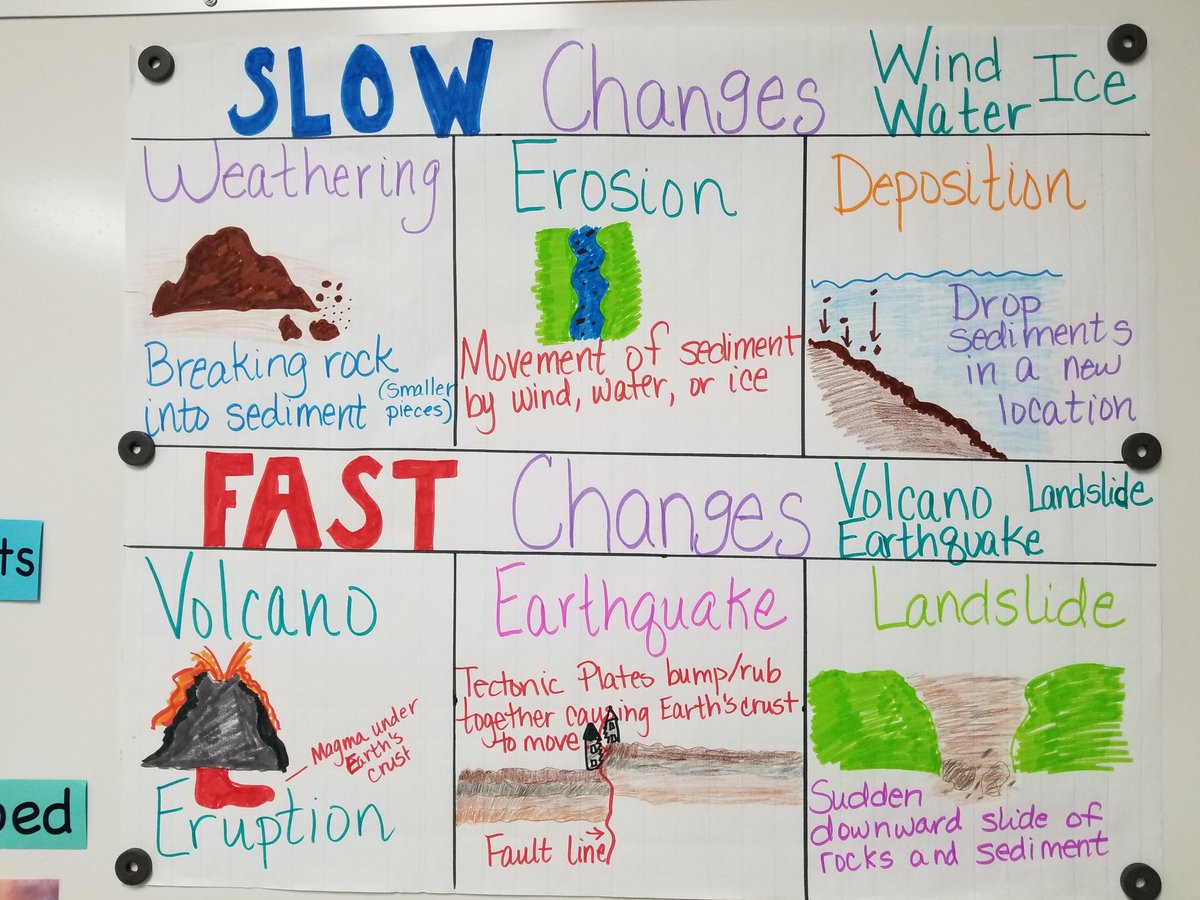 Slow Changes On Earth Slow Changes On Earth