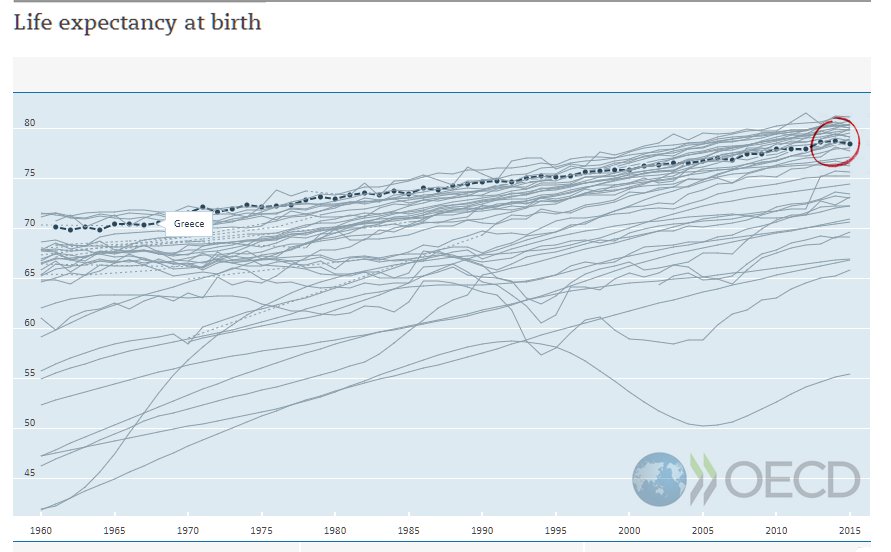 Life expectancy in Greece dropped in 2015 for the first time, says OECD