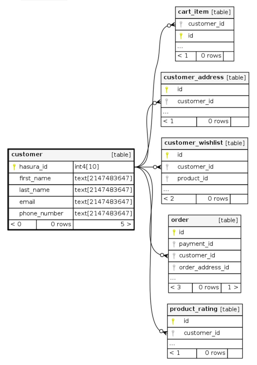 Microsoft dynamics rms database schema - vseraeg