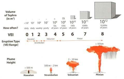 Explosivity Scale