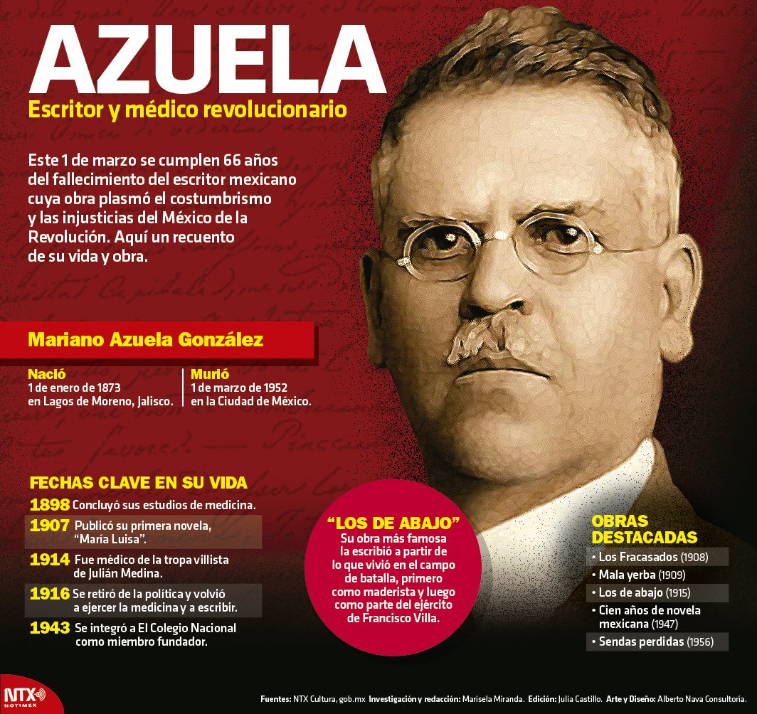 Mariano azuela.: todas las noticias de última hora, fotos y vídeos en ...