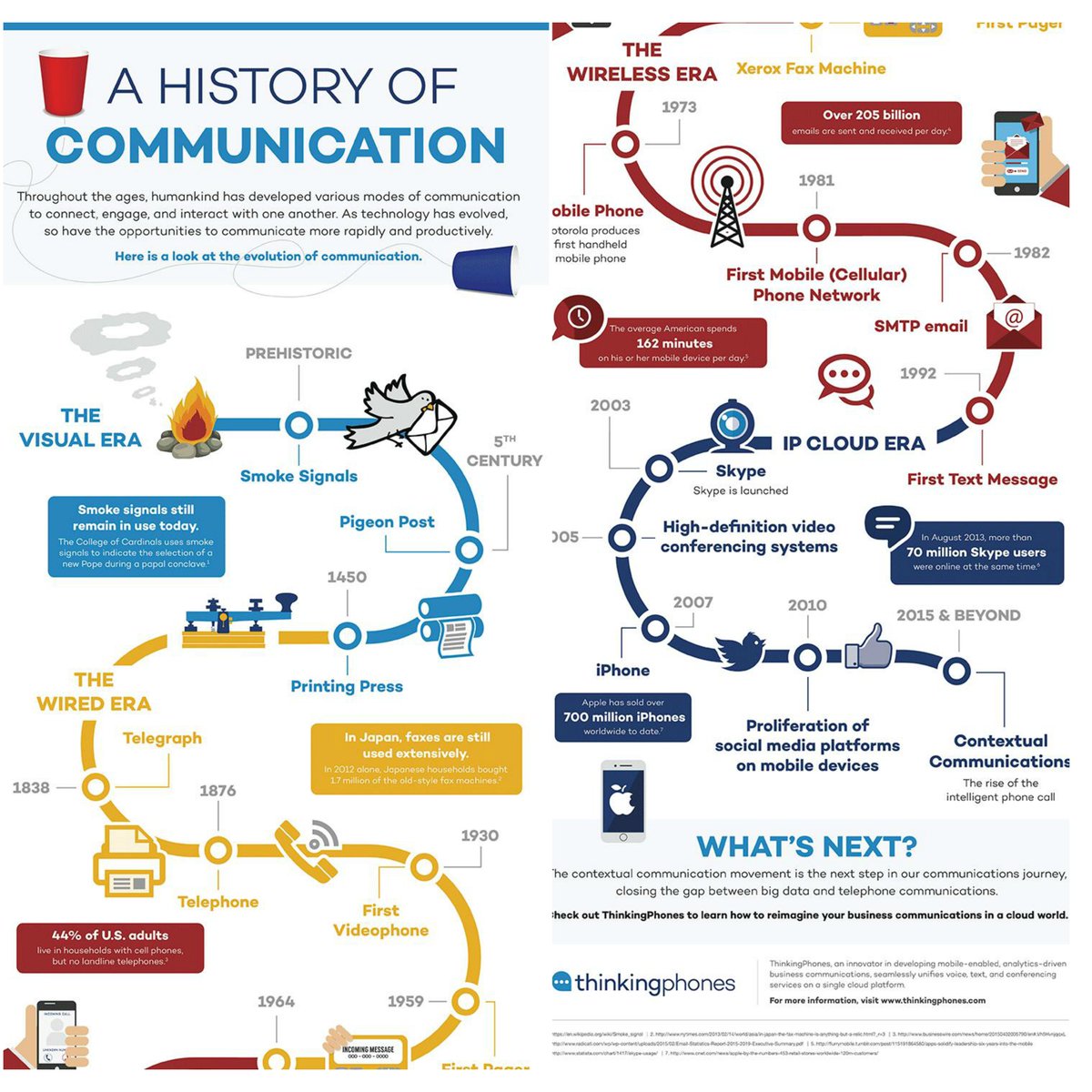 Evolution Of Communication Infographic